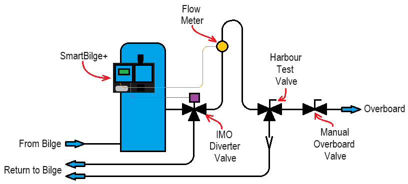 SmartBilge+ Flow Meter installation guide