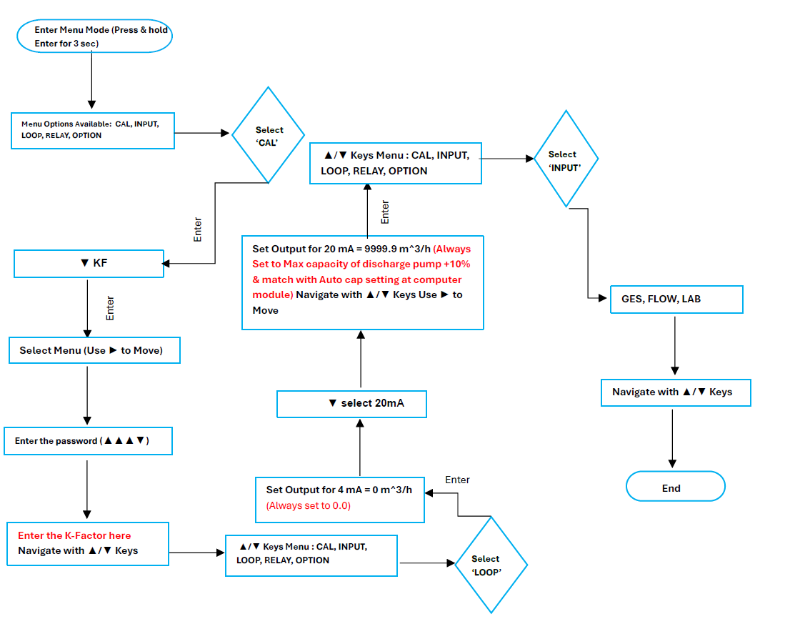 Smart ODME +GF+ (9900) flow totaliser settings guide.