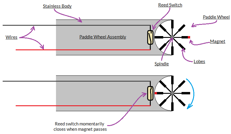 Smart ODME RT14 Flow meter totaliser and DP490 Flow meter paddle wheel ...