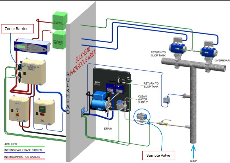 SMART ODME Configuration