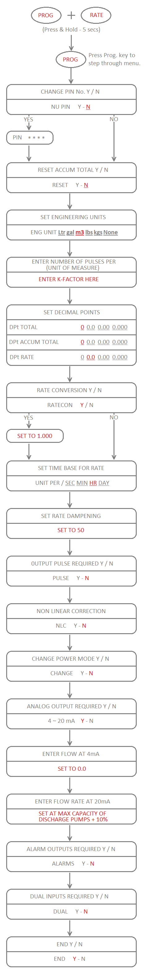 Smart ODME RT12 flow totaliser settings guide.